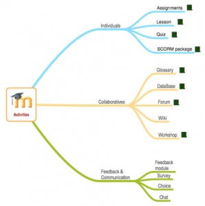 Moodle en la Educación Online - APRENDE A USAR MOODLE